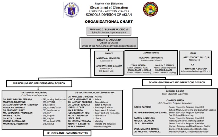 Organizational Chart | DepEd SDO Aklan